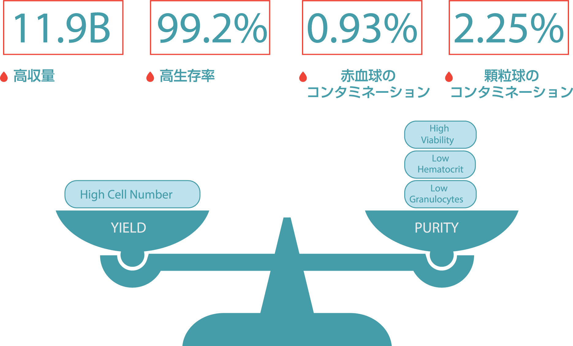 HemaCare社 高品質ヒト血液由来製品 | コスモ・バイオ株式会社