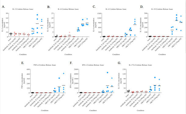 iQ Bioscience社サイトカイン放出アッセイ iQ Bioscience社：マウスやサルでの種差検討も可能！ | マウスやサルでの種差 ...