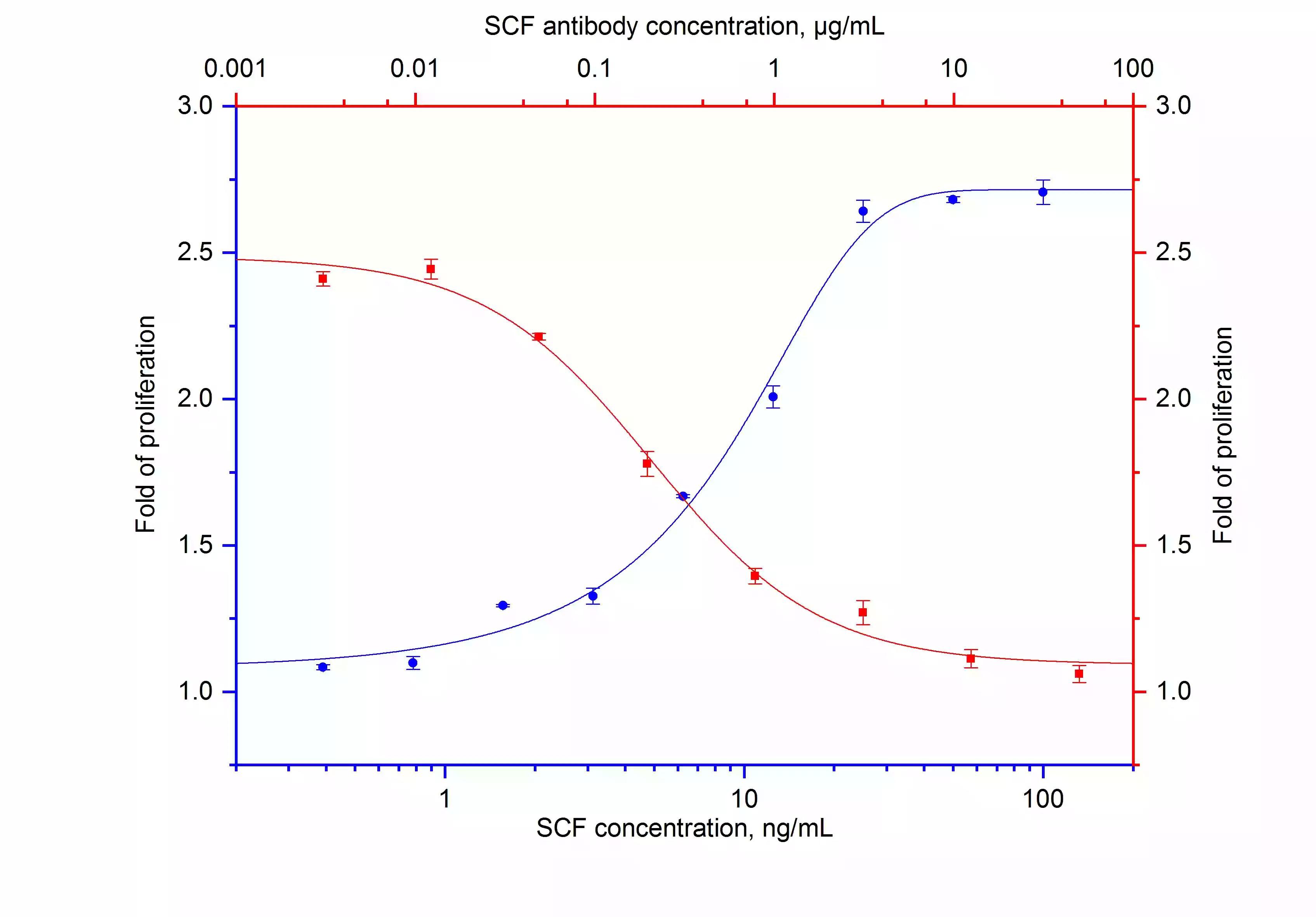 NeutraKine® SCF 中和抗体 | コスモ・バイオ株式会社